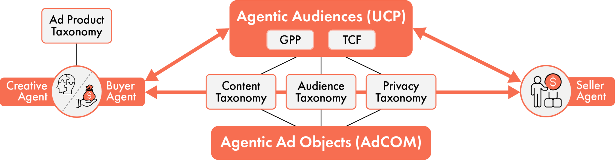 AAMP Agentic Advertising Management Protocols from IAB Tech Lab