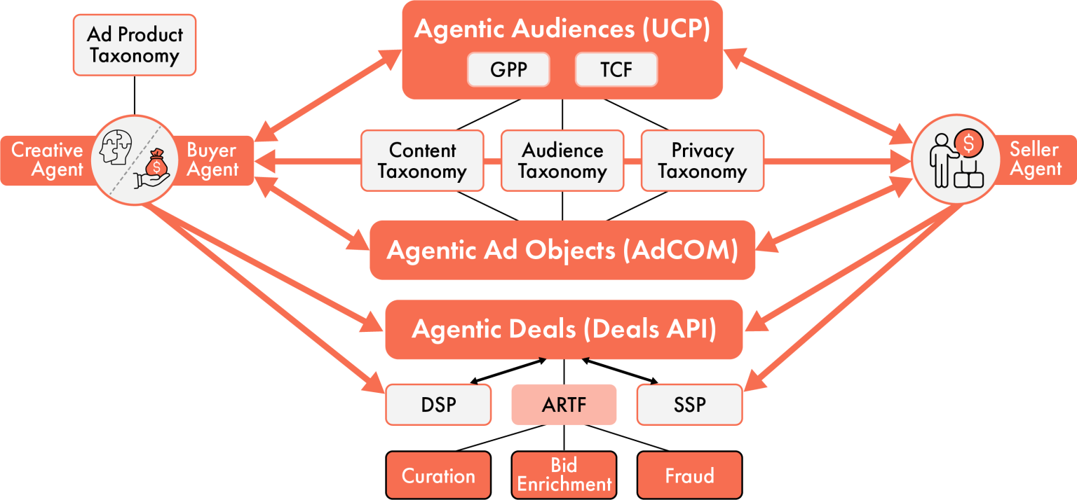 AAMP Agentic Advertising Management Protocols from IAB Tech Lab