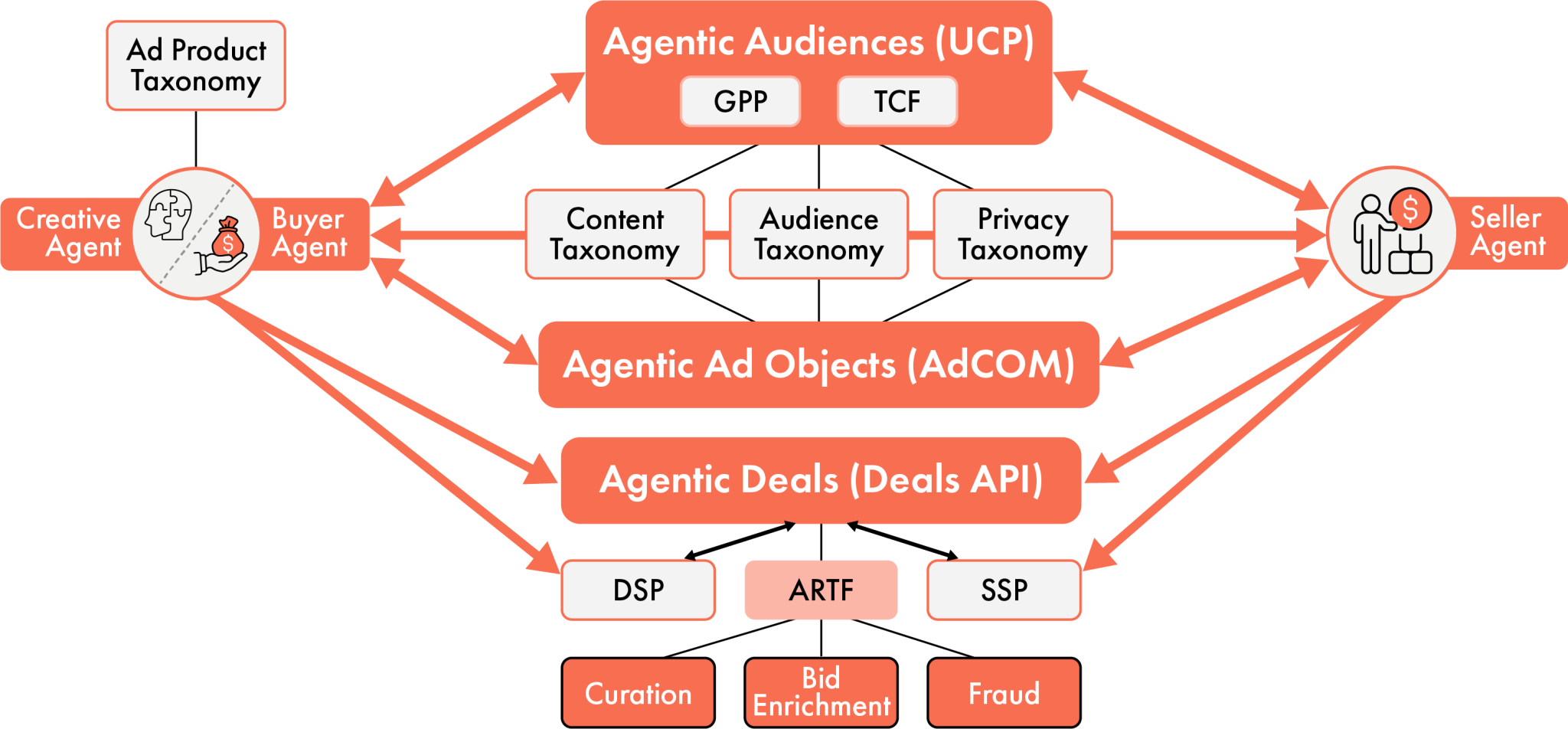 AAMP Agentic Advertising Management Protocols from IAB Tech Lab