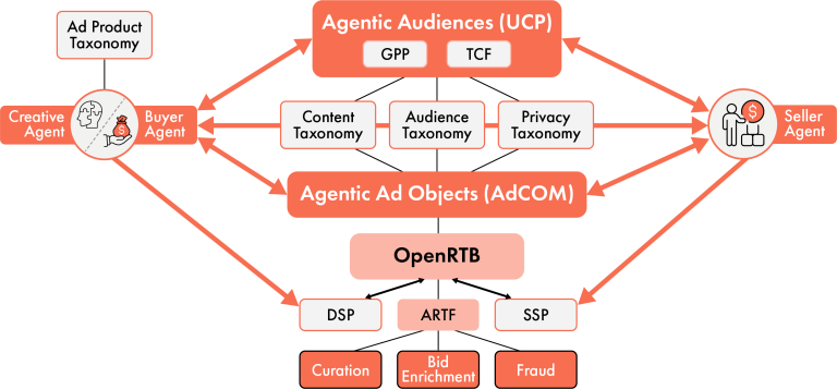 AAMP Agentic Advertising Management Protocols from IAB Tech Lab