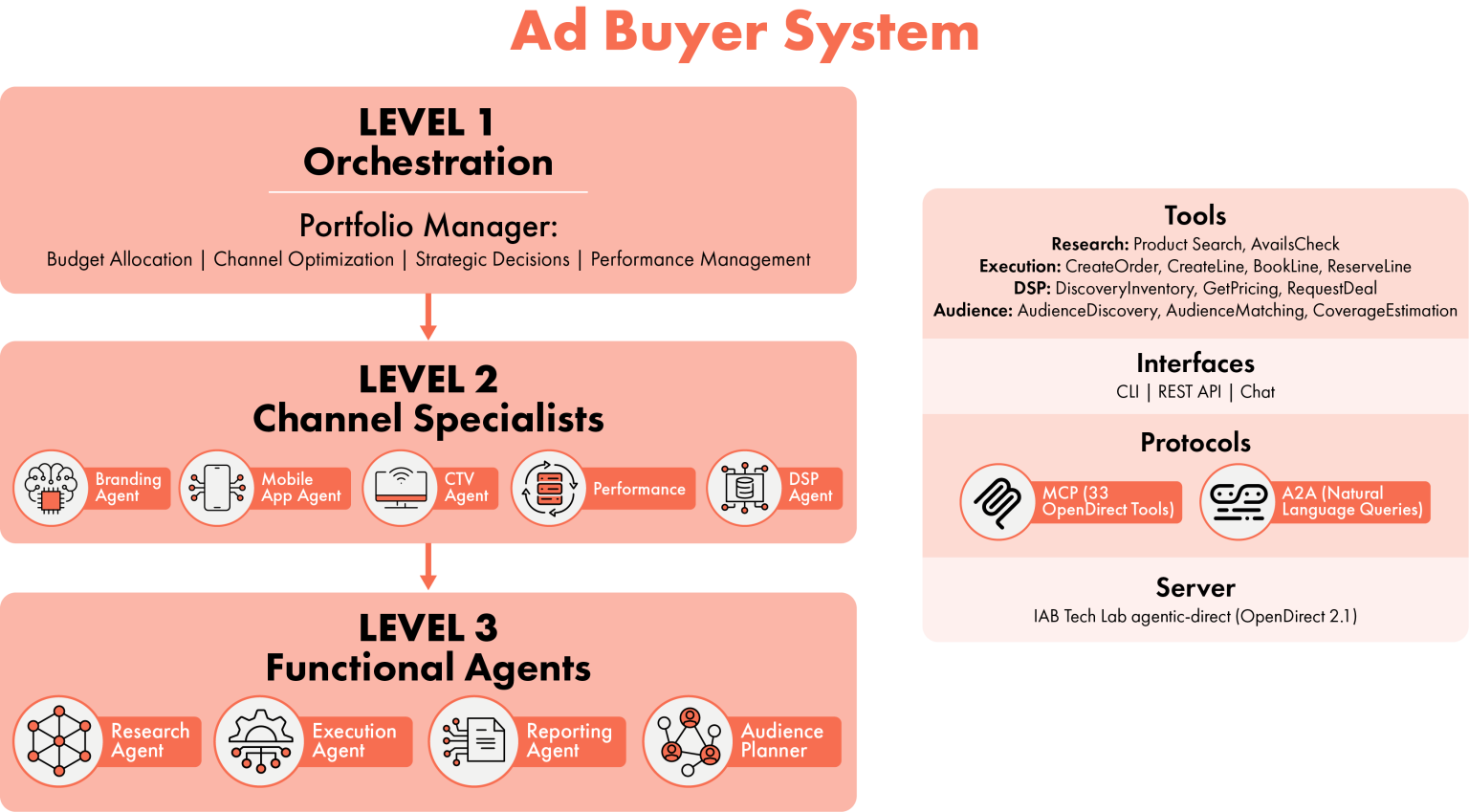 AAMP Agentic Advertising Management Protocols from IAB Tech Lab