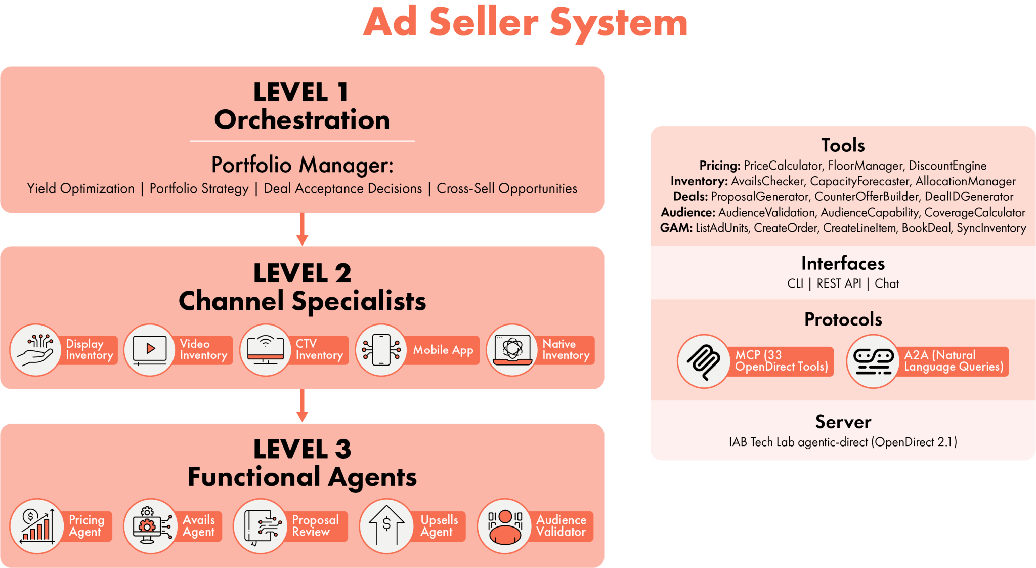 AAMP Agentic Advertising Management Protocols from IAB Tech Lab
