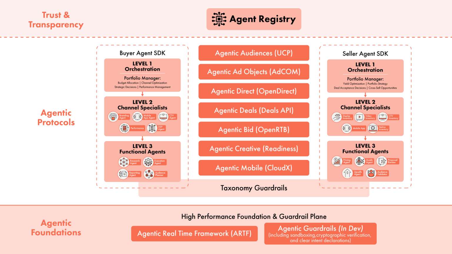 AAMP Agentic Advertising Management Protocols from IAB Tech Lab